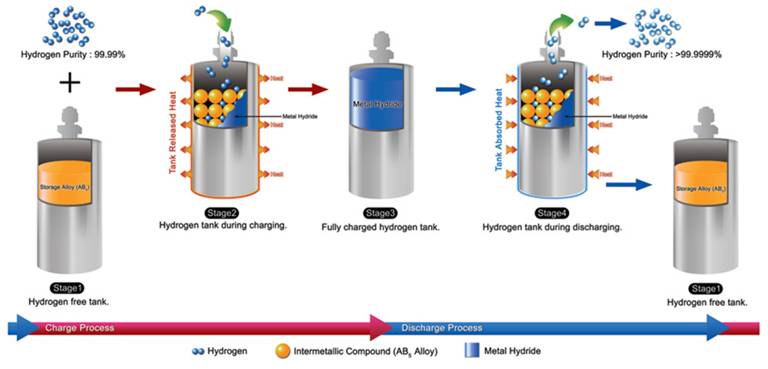 Hydrogen Storage | Pure Gas Products